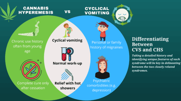 What is cannabinoid hyperemesis syndrome? - Levit8
